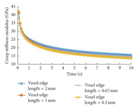Creep Stiffness Modulus For Four Kinds Of Numerical Model Download