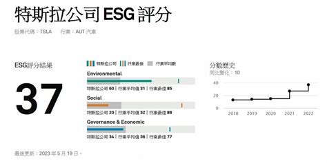 《esg Weekly》：特斯拉低调重回标普500 Esg指数 评分依旧垫底 马斯克仍不满意 经济观察网 － 专业财经新闻网站