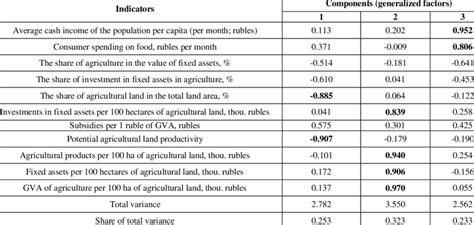 The Matrix Of Rotated Components For The First Typical Group Varimax