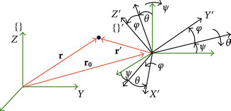 1 Transformation Of Coordinates Download Scientific Diagram