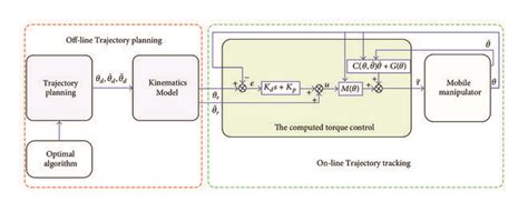 block diagram of the computed torque controller download scientific