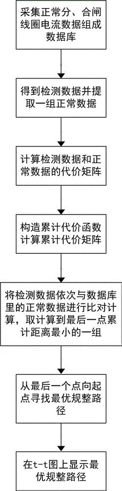 Fault Diagnosis Method For Engaging And Disengaging Coil Of Circuit Breaker Eureka Patsnap