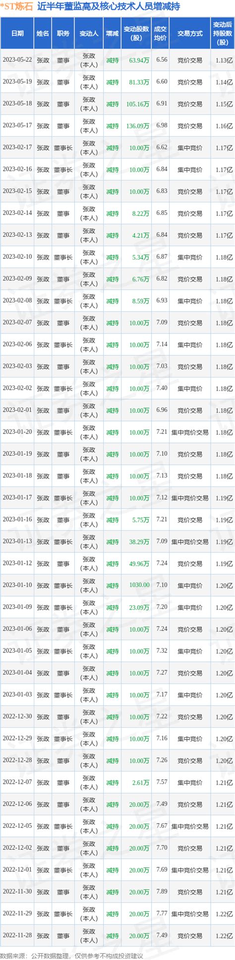 St炼石：5月22日公司高管张政减持公司股份合计6394万股数据融资融券指标