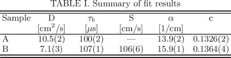 Pdf Decoupling Bulk And Surface Recombination Properties In Silicon