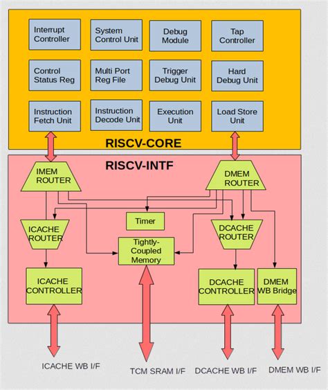 Riscv — Riscduino 01 Documentation