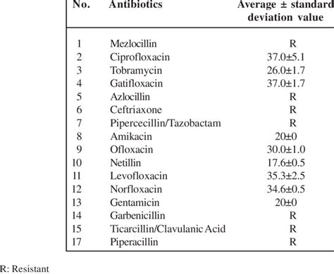 Antibiogram Patterns Of Clinical Isolate Of Pseudomonas Aeruginosa Download Table