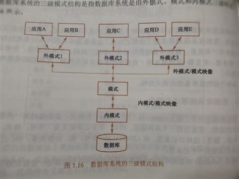 三级模式、两级映像和两个独立性 amazzzzing 博客园