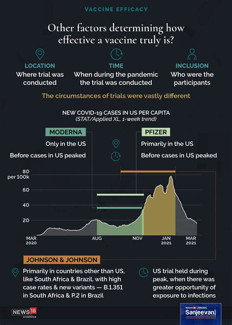 Explained Why Comparing Vaccine Based On Efficacy Rates Can Be Misleading Cnbctv Com