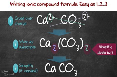 Ionic Compounds Formulas