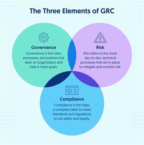 The 3 Components of GRC | Secureframe