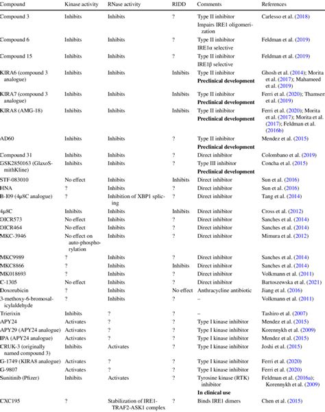 Molecules Targeting Ire1 Inhibitors And Activators Download