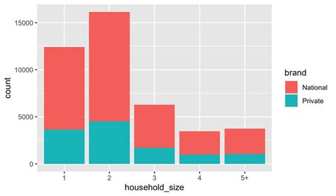 Lesson A Introduction To Ggplot Data Wrangling With R