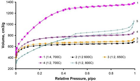 Ac Nitrogen Adsorption Isotherms At 77 K For Materials Made With