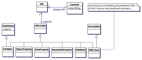Owl 2 Web Ontology Languagestructural Specification And Functional Style Syntax