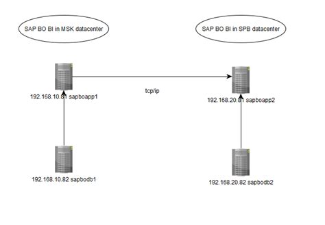 Sap Business Objects On Sap Hana Cluster Nvs Greenex