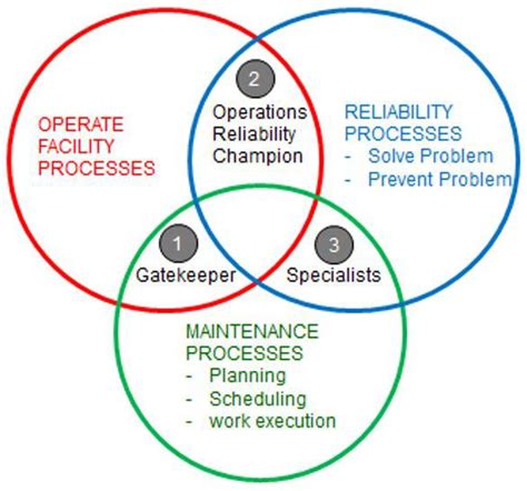 achieving operations driven reliability