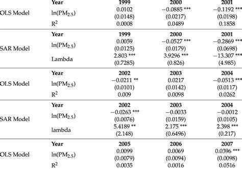Temporal Convergence Of Pm 25 Concentrations In Each Year Download