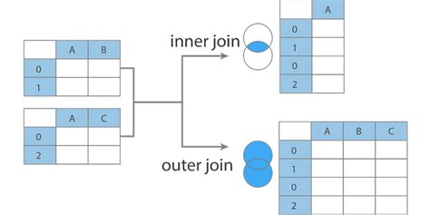 Python Pandas Dataframe Join Merge Dan Concatenate