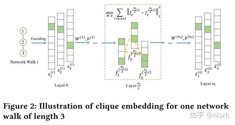 Netwalk：dynamic Embedding For Anomaly Detection 知乎