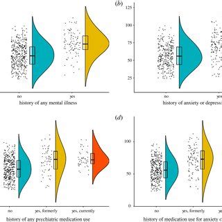 Raincloud Plots Displaying The Means And Standard Deviations On The