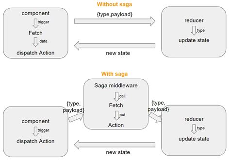 Redux Saga And Redux Persist Web Development