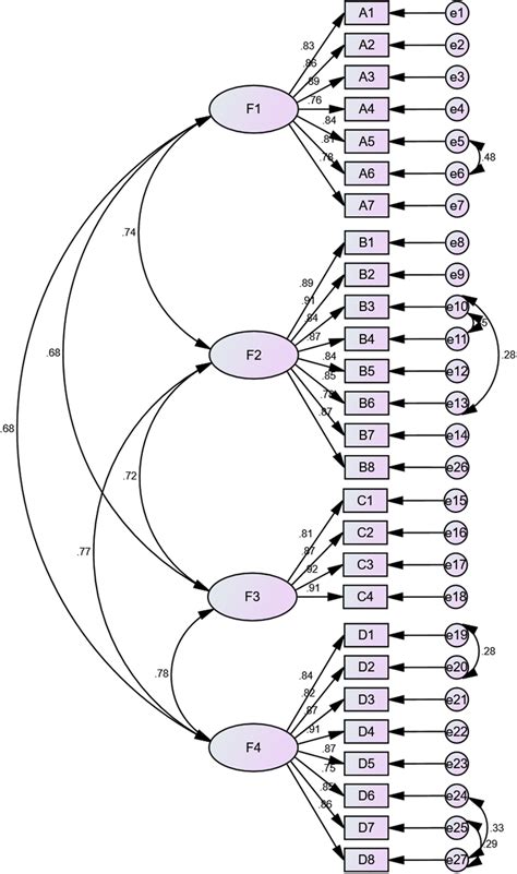 Four‐factor Model Of The Ssen Analysis Was Performed Using Spss 260