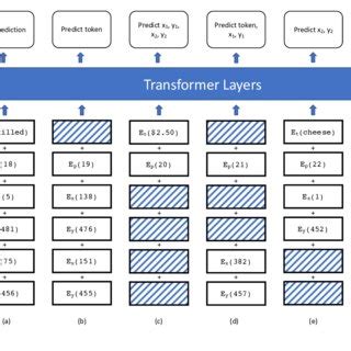 Position Masking And Language Masking Applied To A Subset Of Tokens Download Scientific Diagram