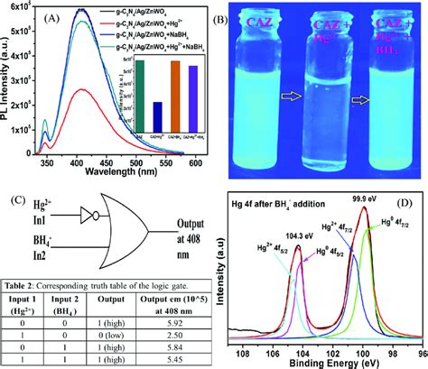 A PL Effect Of NaBH 4 On G C 3 N 4 Ag ZnWO 4 Hg 2 B