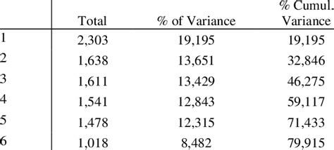 Pca Eigenvalue And Percentage Of Variance Explained By Each Component Download Table