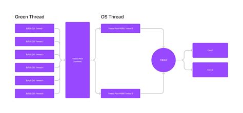 Rust Async Pan In The Nutshell