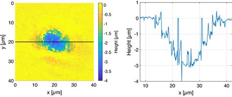 Left Height Map Measurement With A White Light Interferometer To Download Scientific Diagram