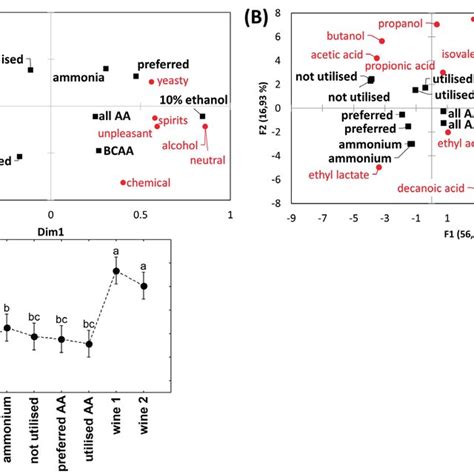 The Sensory And Chemical Impact Of Amino Acid Class Supplementation