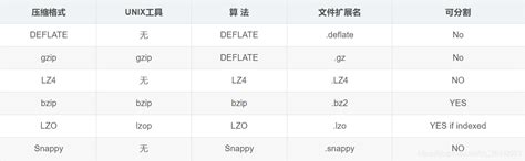Mapreduce关于数据压缩使用与支持的格式关于压缩在maprwduce中使用描述正确的是 Csdn博客