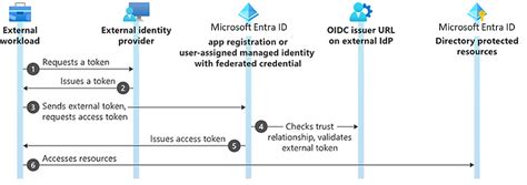 Azure DevOps And Workload Identity Federation Connections