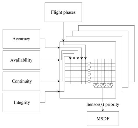multi layered boolean decision logic for sensor prioritization in this