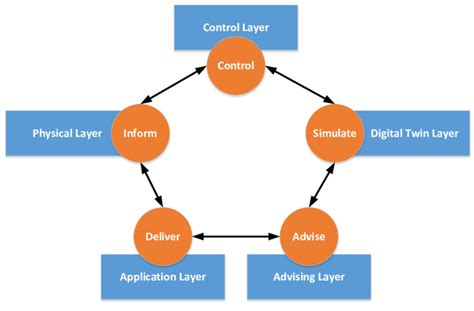 the inform control simulate advise deliver icsad loop download