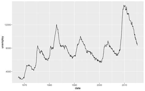 Ggplot Tor
