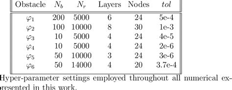 A Physics Informed Neural Network Framework For Modeling Obstacle