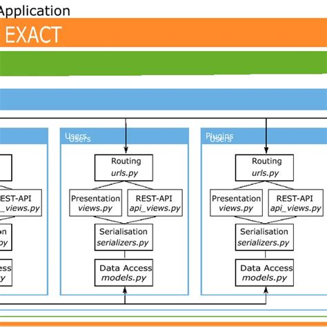 EXACTs Three Tier Architecture Left The Data Tier Contains The