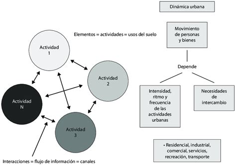 5 Esquema de la dinámica urbana en función de las actividades y los