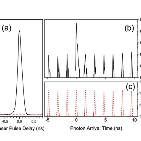 Pdf High Speed Single Photon Detection In The Near Infrared