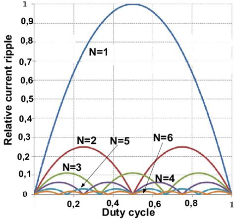 Normalised Output Current Ripple Of Boost Converter 7 Download Scientific Diagram