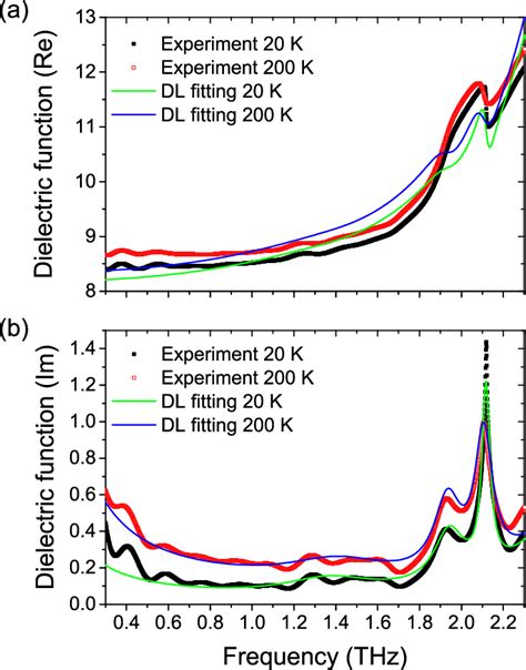 Color Online Experimental Data Symbols And Dl Fitting Solid Curve