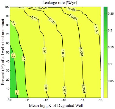 Contour Map Of Leakage Rate Yr As A Function Of The Wellbore Download Scientific Diagram