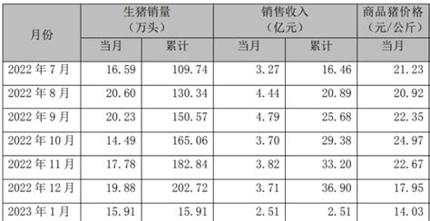 天康生物：前7月累计销售生猪收入2473亿元，同比增长5024腾讯新闻