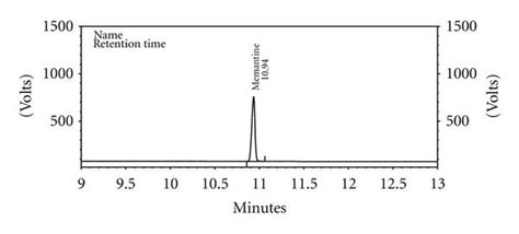 Gc Fid Method Development Chromatogram During Extraction Procedure