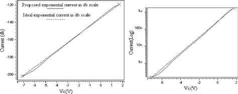 proposed exponential current in logarithmic and db scales download