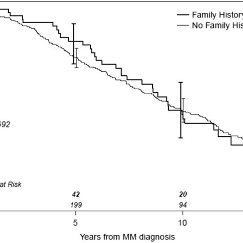 Kaplan Meier Curves For Overall Survival Of Multiple Myeloma Mm