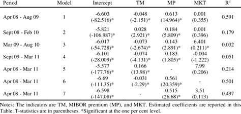 5 Regressions For One Year Overlapping Periods Download Table