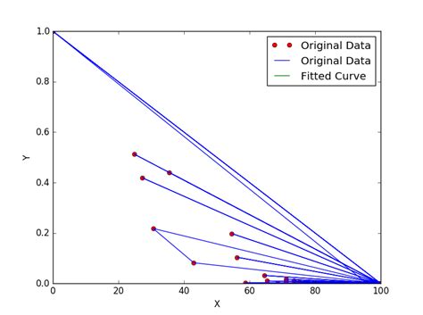 Python Wrong Graph With Scipy Optimize Curve Fit Similar To Moving